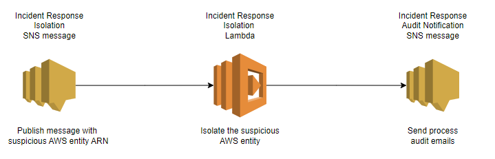GitHub - agroyz/aws_containment_automation